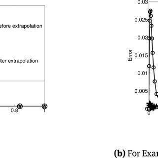Loglog plot of maximum point wise errors with ε ⁸ Download Scientific Diagram