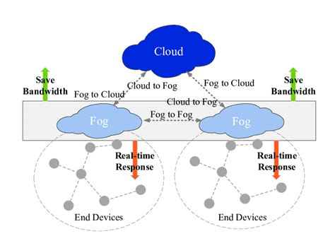 Fog Computing
