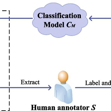 The Procedure Of Active Learning Download Scientific Diagram