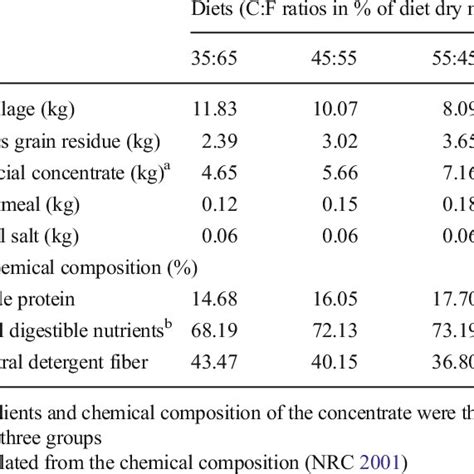 Pdf Concentrate Forage Ratio In The Diet Of Dairy Cows Does Not Alter Milk Physical Attributes