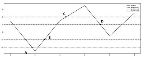 Sample Price Spread With Thresholds And Trading Signals Download Scientific Diagram