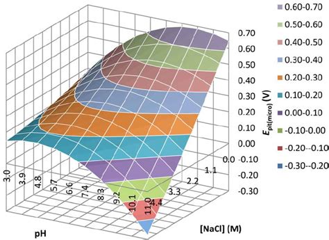 Response Surface Plots Obtained From The Central Composite Design By
