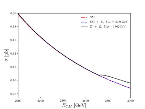 The Predicted Cross Section For Quark Pair Production Versus Collision