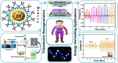 Nickel Oxide Doped Polyvinylidene Fluoride Nanofiber Based Flexible Triboelectric Nanogenerator