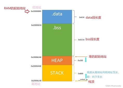 Keil Map文件解析以及如何从map文件还原内存分布keil怎么看map文件 Csdn博客