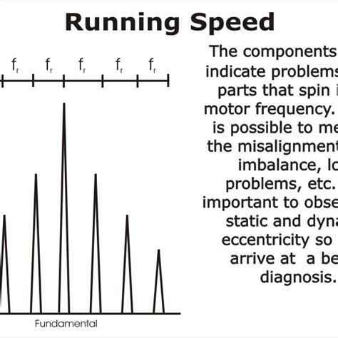 Rotational Frequency Pattern Where F R Is Rotational Frequency