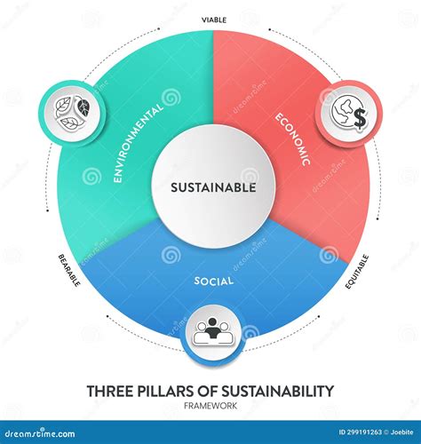 Three Pillars Of Sustainable Development Framework Diagram Chart