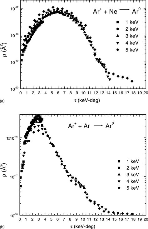 Reduced Differential Cross Sections For Single Electron Capture Of Ar Download Scientific