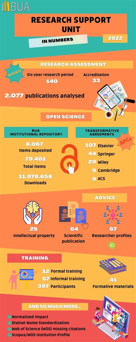 Research Support Statistics University Library