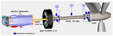 The Importance Of Fault Prediction In A Tidal Turbine Misalignment And