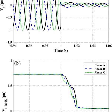 Dfig Terminal Voltage Subject To The Symmetrical Fault A