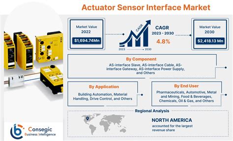 Actuator Sensor Interface Market Size Share Growth And Trends Analysis