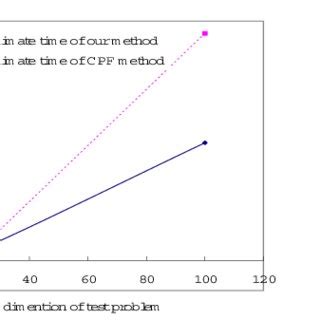 CPU Time Versus Dimension Of Test Problem Download Scientific Diagram