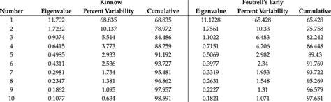 Eigenvalues And Proportion Of Total Variability Among Fruit Quality Download Scientific Diagram