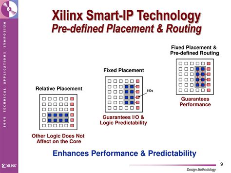 Ppt Design Methodology For High Density Fpga Design Powerpoint