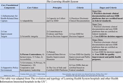 1 Lhs Principles Derived From Lhs Core Values 121319 And Download Scientific Diagram
