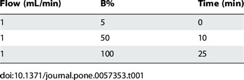 the gradient program of hplc mobile phase in profiling of phenolics