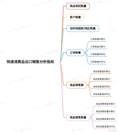 快消品出海 以目标指导经营deviating R Delivery Customer Csdn博客