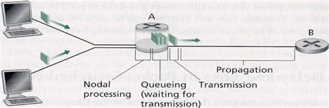 Chirag S Blog Understanding Of Delay In Computer Network Types Of Delay In Computer Network