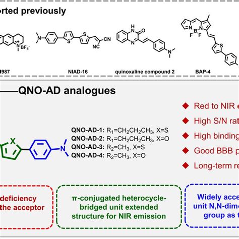 A Previous Reported Probes For The Detection Of Aβ Aggregates B