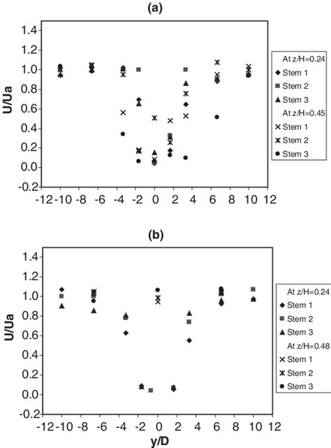 Similarity Distribution Of Streamwise Flow Velocity U U A At X 120 Cm Download Scientific