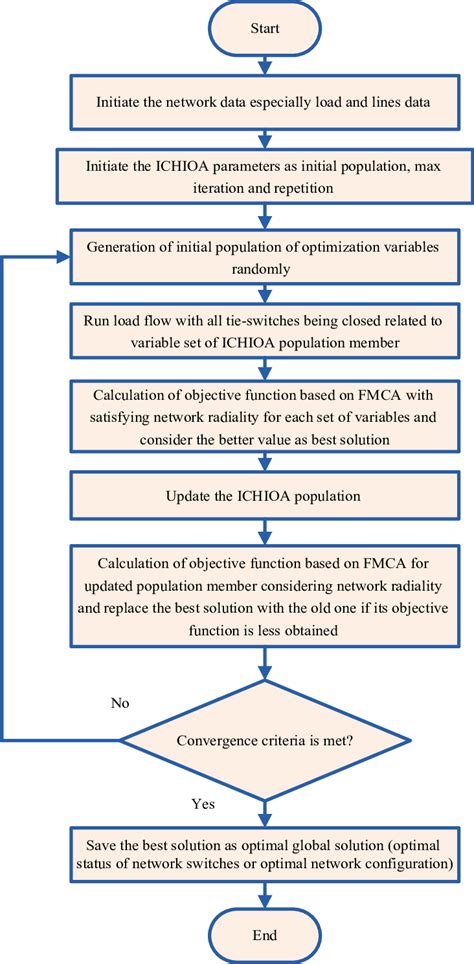 flowchart of the proposed model to solve the reconfiguration problem