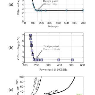A Offset Voltage Versus Delay B Offset Voltage Versus Power At Download Scientific Diagram