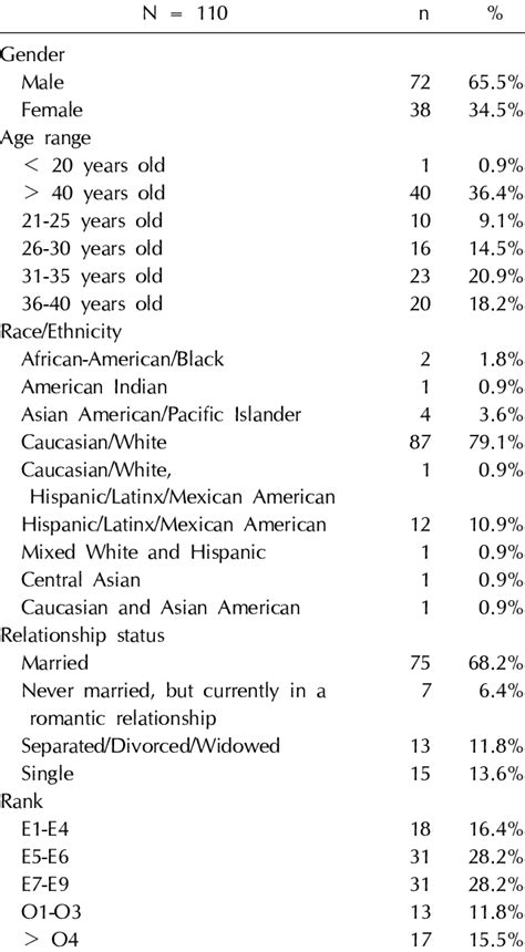 Participant Demographics And Frequencies Download Scientific Diagram