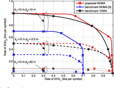Figure 1 From Resource Allocation In Wireless Powered Communication Networks With Non Orthogonal