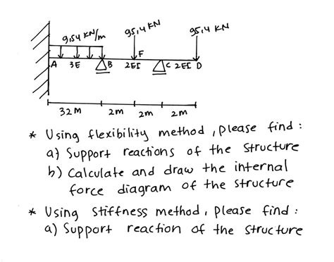 using the flexibility method please find a support reactions of the