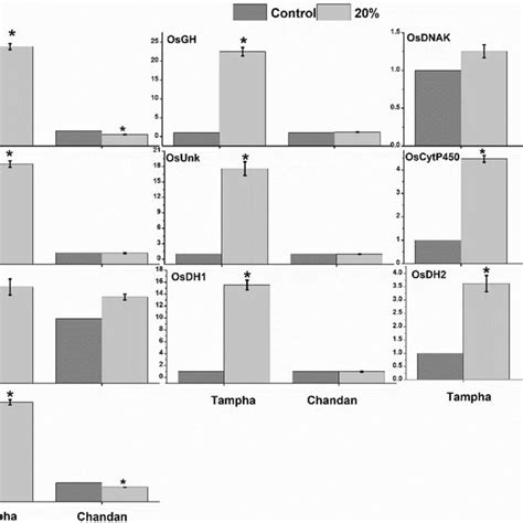 Validation Of Selected Transcripts Using Qrt Pcr Bar Graphs Depicting Download Scientific