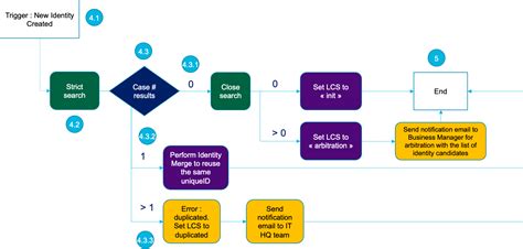 Workflow Automation Detection Of Duplicated Identities During Onboarding Isc Community