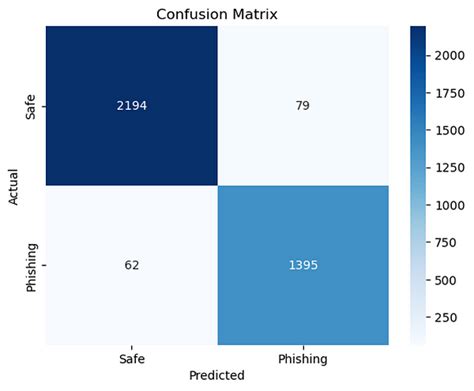Phishing Email Detection Using Nlp — A Guided Project Rama Anirudh R