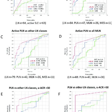 Logistic Regression Analysis Of The Diagnostic Value Of Plasma P And Download Scientific