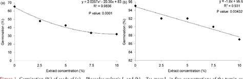 Figure 1 From Allelopathic Potential Of The Aqueous Extract Of Raphanus Sativus L On The
