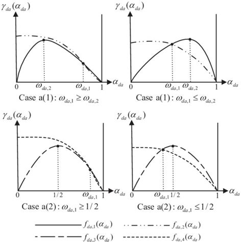 Possible Cases Of α Da In Case A For Df Af Relay Network Download Scientific Diagram