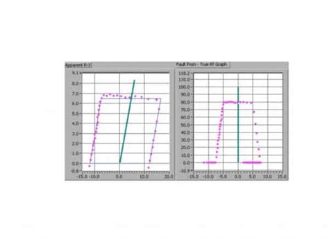 A True Understanding Of R X Diagrams And Impedance Relay Characteristics Doble Engineering Company