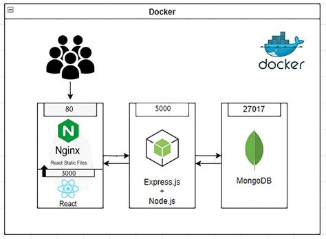 Deploying A 3 Tier Architecture With Docker Mern App By Ashish