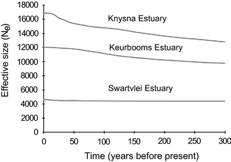 Extended Bayesian Skyline Plot Ebsp Showing Long Term Trends In