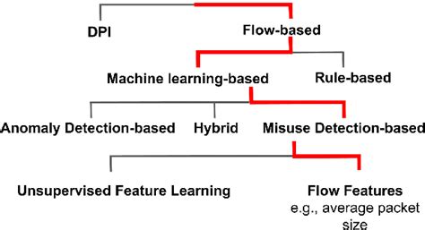 Figure 1 From Investigating The Effect Of Traffic Sampling On Machine