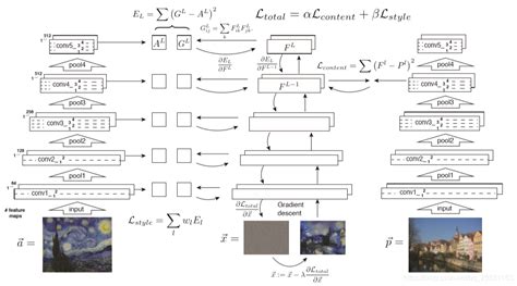 cnn实现图像风格迁移 image style transfer using convolutional neural networks