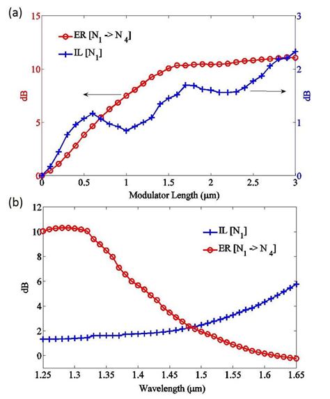 9 a extinction ratio er and insertion loss il versus modulator