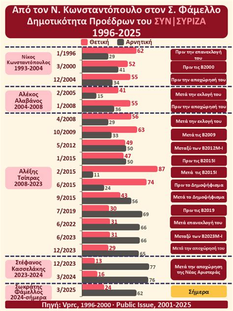 Έρευνα της Public Issue Σε λάθος κατεύθυνση τα κόμματα που έχουν κυβερνήσει ΝΔ ΠΑΣΟΚ και