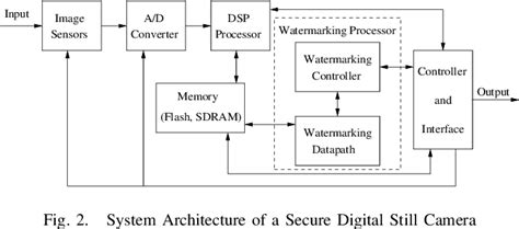Figure 2 From A Vlsi Architecture For Visible Watermarking In A Secure Still Digital Camera S