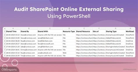 Audit Sharepoint Online External Sharing Using Powershell Office Reports