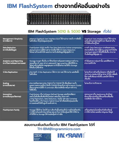 Ibm Flashsystem 5100 Nvme Flash Storage ที่คุ้มค่า คุ้มราคาที่สุด Techtalkthai