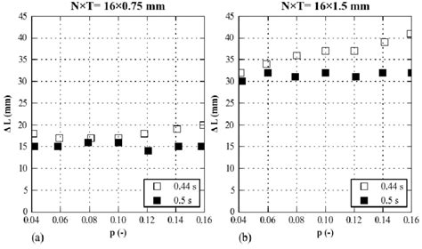 Overranging Δl As Function Of The Pitch P For Detector Collimations