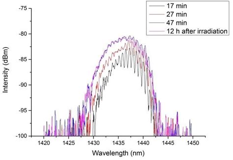 Evolution Of The Reflection Spectrum During And After The Irradiation Download Scientific