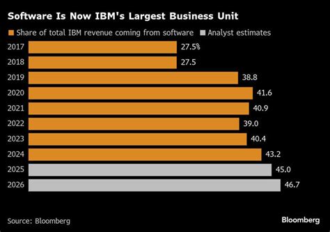 Ibm Software Growth And Quantum Potential Yields New Enthusiasm