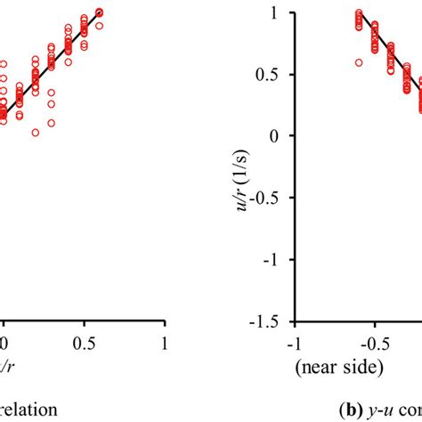 The Location Velocity Component Correlations Of The Velocity